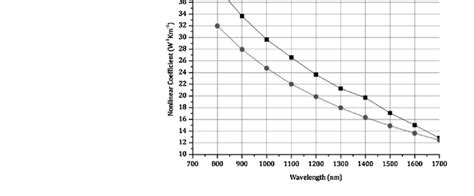 3 Plot Of Nonlinear Coefficient Versus Wavelength For Each Proposed