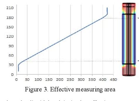 Figure From Design Of Liquid Level Sensor Based On Capacitance Detection Semantic Scholar
