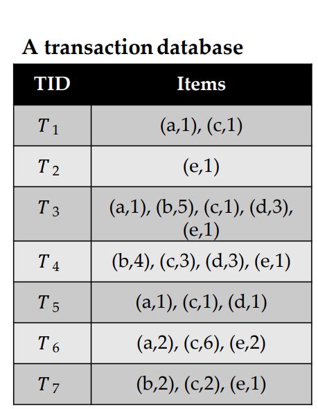 An Introduction To High Utility Quantitative Itemset Mining The Data Blog