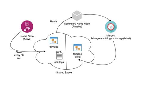 Vimal Shah On Linkedin Hadoop Hadoopdeveloper Dataengineering