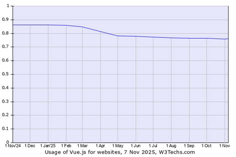 Usage Statistics And Market Share Of Vuejs For Websites October 2025