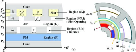 A Simplified Analytical Model And B Its Boundary Conditions Download Scientific Diagram