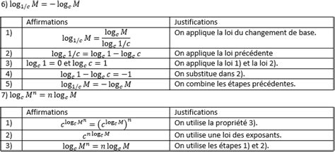 les lois des logarithmes secondaire alloprof