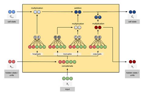 Deep Learning Whats The Input Of Each Lstm Layer In A Stacked Lstm