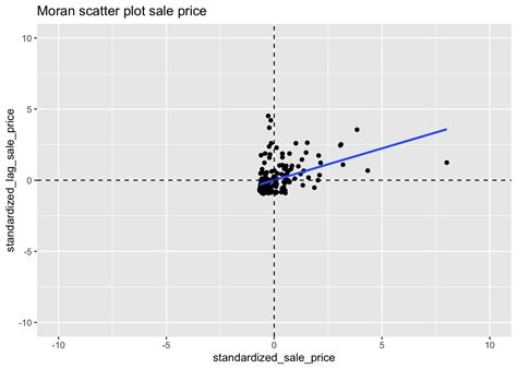 Chapter 10 Global Spatial Autocorrelation 1 Hands On Spatial Data
