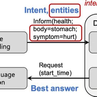BERT Architecture And Fine Tuning Download Scientific Diagram