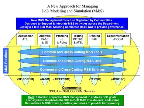 Ppt Training Community Modeling And Simulation Mands Overview