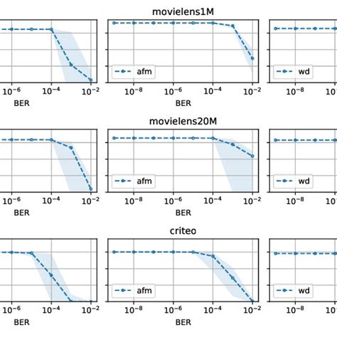 performance of recommendation systems under different bit error rates