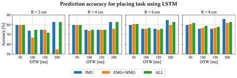 Learning Based Motion Intention Prediction For End Point Control Of Upper Limb Assistive Robots