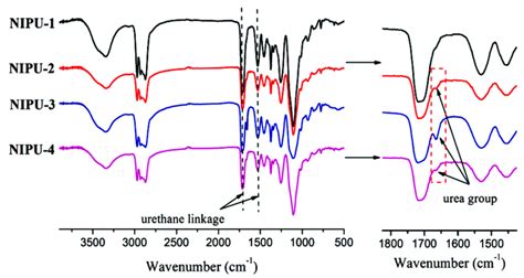 The Ftir Spectra Of Nipu Prepolymers [25] Download Scientific Diagram