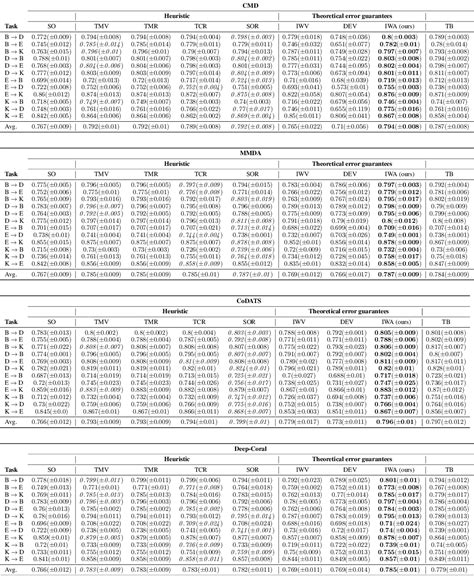 Table 16 From Addressing Parameter Choice Issues In Unsupervised Domain Adaptation By