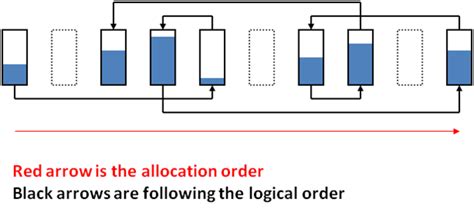 Sharing Type Of Sql Server Fragmentation Logical Fragmentation