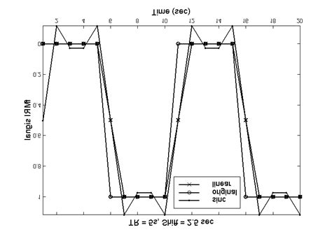 Sinc And Linear Interpolation Of An Ideal Waveform For The Fifth And