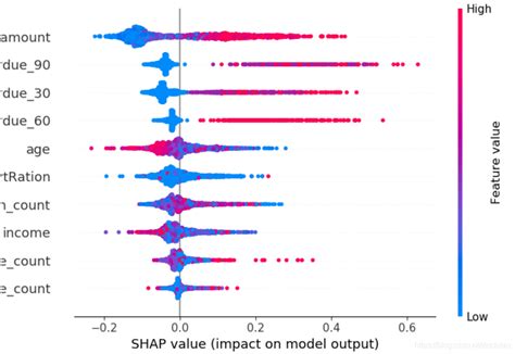 模型可解释性 Shapeshap单个模型可解释性限制在0 1 Csdn博客 模型可解释性 Shapeshap单个模型可解释性限制在0 1 Csdn博客