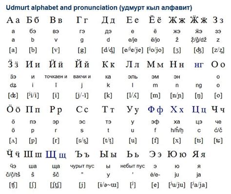 Udmurt Language Alphabet And Pronunciation