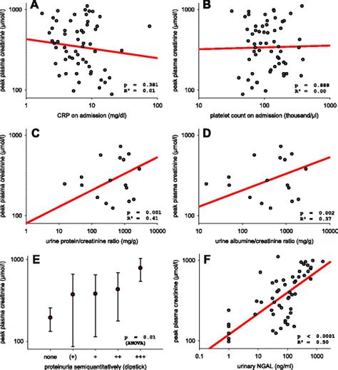 Correlation Of Possible Predictor Variables Correlation Of Possible