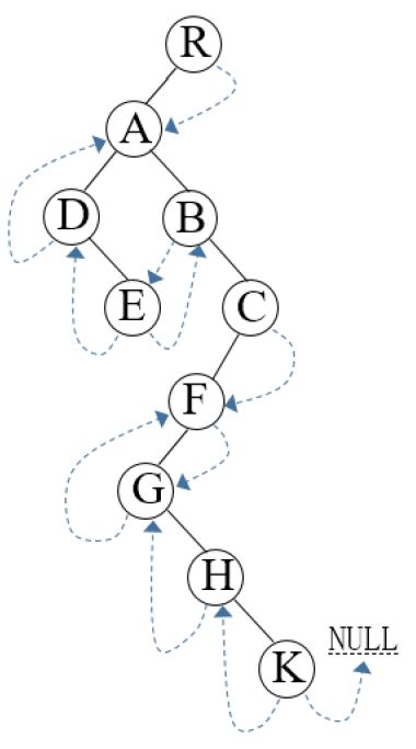 线索二叉树前中后序线索化遍历画线索中序线索二叉树怎么画 Csdn博客