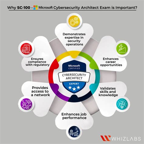 Whizlabs India On Linkedin Cybersecuritycertification Careeradvancement Cybersecuritytraining