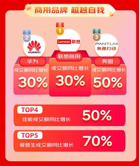 3c 数码商用产品成交用户同比增长 40 京东 3c 数码企业及商采 618 战报出炉 极客公园