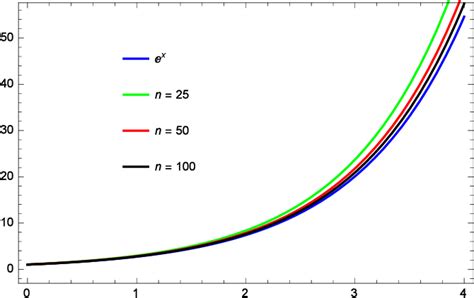 Figure 1 From A Study On Summation Integral Type Operators Semantic