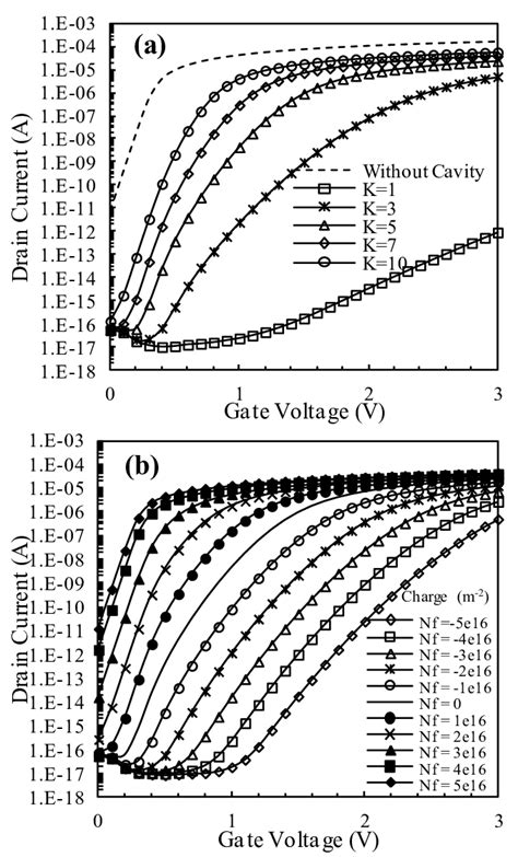 Variation Of Drain Current Against Gate To Source Voltage Vgs