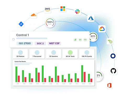 Nist Csf Compliance Automation Software Techno Pm Project Management Templates Download