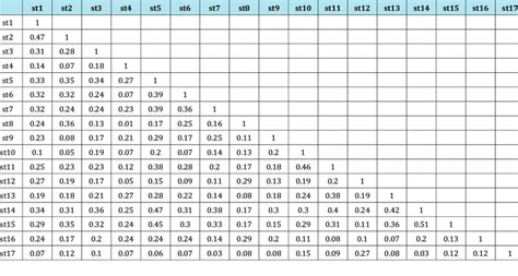 Correlation Matrix Of Questionnaire Responses Download Scientific