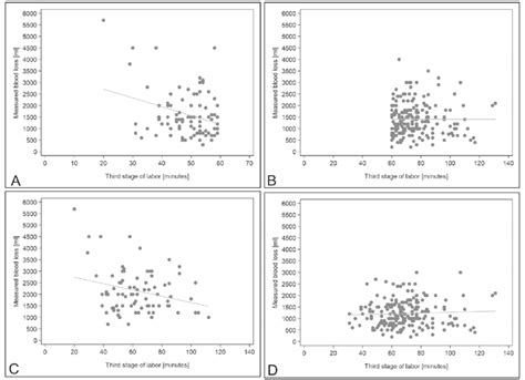A D Correlation Analysis Between The Duration Of The Third Stage Of Download Scientific Diagram