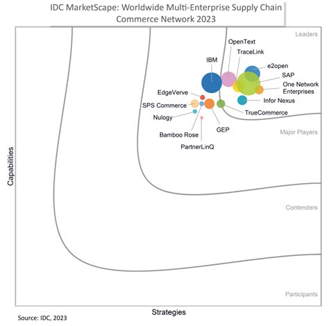 idc marketscape multi enterprise supply chain commerce networks