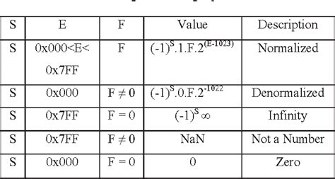 Table 2 From Design And Implementation Of Iir Lattice Filter Using