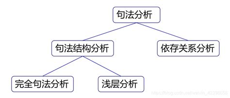 Nlp 句法分析句法分析主要面临哪些困难 Csdn博客 Nlp 句法分析句法分析主要面临哪些困难 Csdn博客
