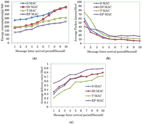 An Efficient Medium Access Control Protocol With Parallel Transmission For Wireless Sensor Networks