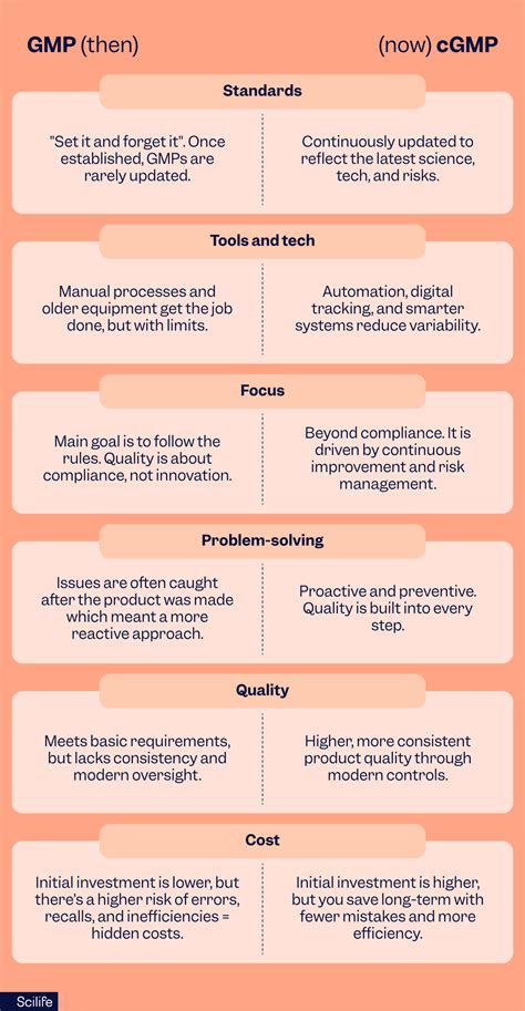 Gmp Vs Cgmp What Are The Differences Scilife