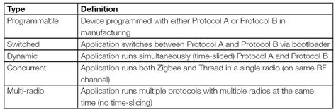 Radio Scheduling In Dynamic Multiprotocol Iot Applications