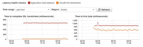 Set Up Cloudfront With Alb And Ec2 To Speed Up Dynamic Content