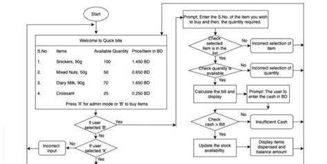 solved write a program of c for a vending machine for qsrs