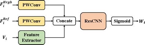 Figure 4 From Hyperspectral Image Super Resolution With Real Unaligned Rgb Guidance Semantic