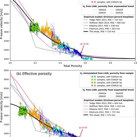 Crossplot Between P Wave Velocity And A Total Porosity And B Download Scientific Diagram