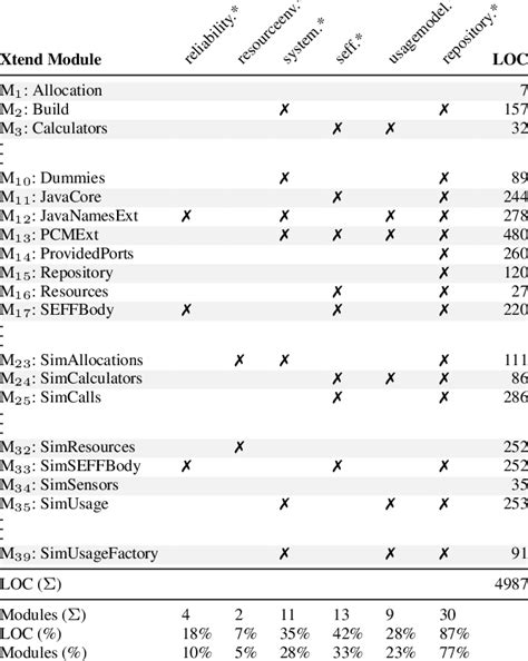 simucom transformation data dependencies per module download scientific diagram