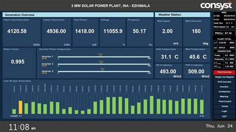 Solar PV Data Monitoring System Solar SCADA At 100000 Power Controls In Kochi ID
