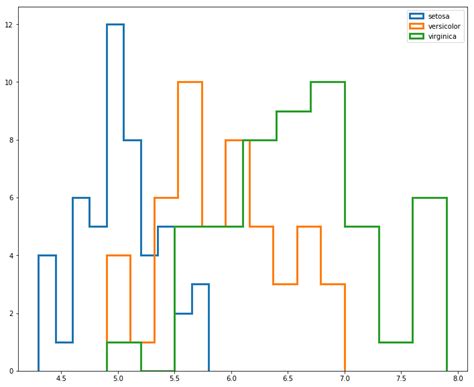 Histogram Tricks For Comparing Classes