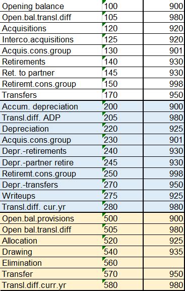 Group Reporting Mapping Asset Transaction Types Sap Community