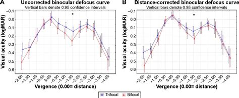 Figure 2 From Comparison Of Visual Outcomes After Implantation Of
