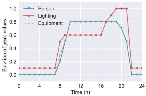Buildings Free Full Text Evaluating Machine Learning Models For Hvac Demand Response The