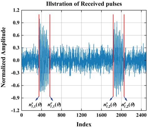 Passive Direct Position Determination Based On Kl Transform And Feature Matching
