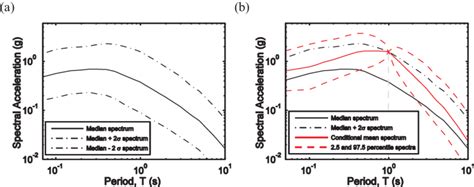 Statistical Distribution Of The A Unconditional And B Conditional Download Scientific