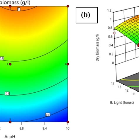 A Contour Plot B And 3d Plot Obtained For Dry Biomass As A Function Download Scientific