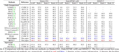 Table 1 From Dynamic Clustering And Cluster Contrastive Learning For Unsupervised Person Re