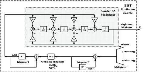 Block Diagram Of BIST Excitation Source Download Scientific Diagram