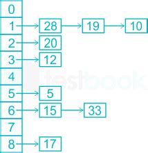 Solved Consider a hash table with 9 slots The hash function is ℎ